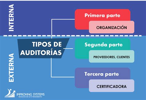 Competencias de un Auditor de Sistemas de Gestión Improving Systems