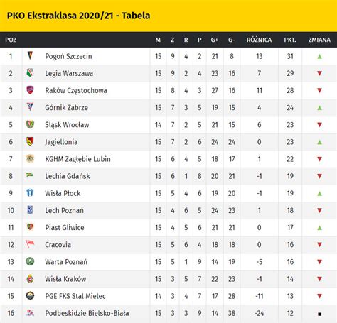 Ekstraklasa tabela terminarz wyniki transmisja meczów Gdzie