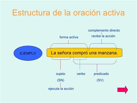 Resultado de imagen para Estructura de las oraciones del inglés básico