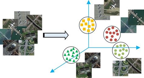 illustration of remote sensing image scene classification which aims download scientific