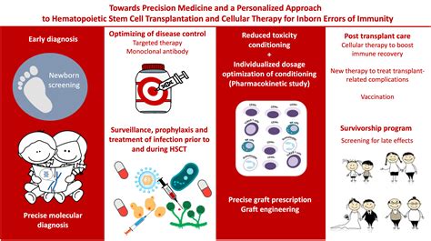 Hematopoietic Stem Cell Transplantation