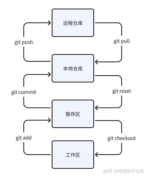 git的使用（二） 基本操作 知乎