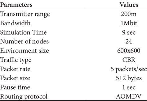 simulation parameters for scenario using aomdv routing protocol download table