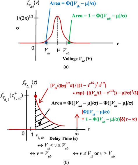 figure 1 from stochastic propagation delay through a cmos inverter as a consequence of
