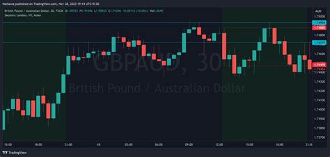 Fx Gbpaud Chart Image By Keshawa Tradingview