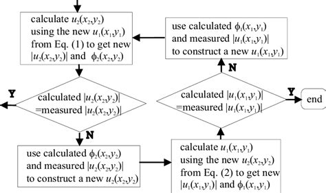 flow chart of the iterative procedure using the huygens fresnel integral download scientific