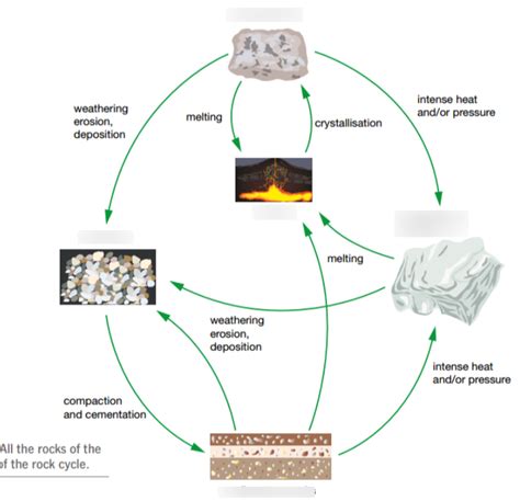 Weathering Erosion And Deposition Cycle
