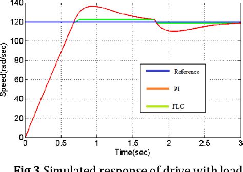 figure 2 from performance of induction motor by indirect vector controlled method using pi and