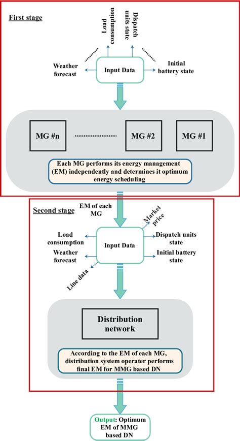 schematic of common hierarchical energy management download scientific diagram