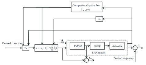 the flow diagram of robust integral of the sign of error rise based download scientific