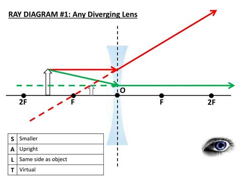 Ray Tracing Diagram Of A Diverging Lens