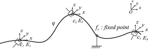 control points and fixed points of a deformable linear object download scientific diagram
