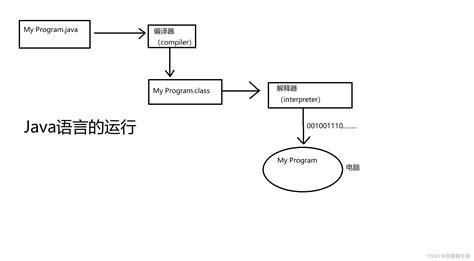 java语言程序设计（郎波） 笔记（一） java程序语言设计 郎波 的国标撰写 csdn博客