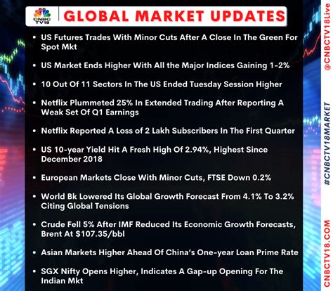 CNBC TV18 On Twitter CNBCTV18Market Here S How The Global Market