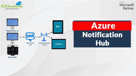 azure notification hub push notification steps to create