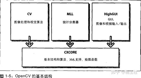 opencv 学习笔记 1 简介 知乎