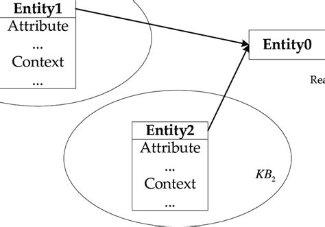 illustration of knowledge base entity alignment reproduced from [46] download scientific