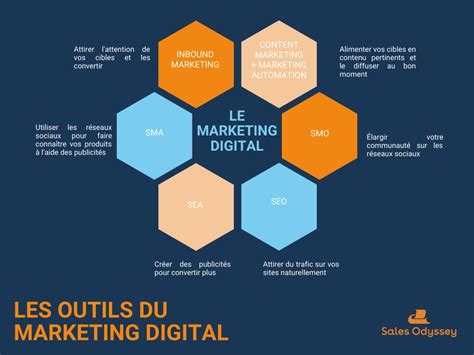 Stratégie de marketing numérique très efficace
