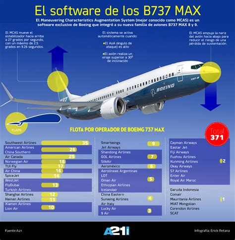 Cómo funciona el MCAS el software del B737 MAX Infografía