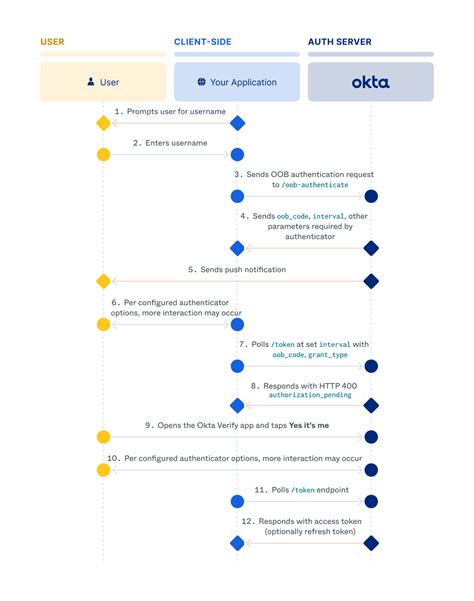 Configure Direct Authentication Grant Types Okta Developer
