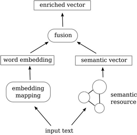 text classification with semantically enriched word embeddings natural language engineering