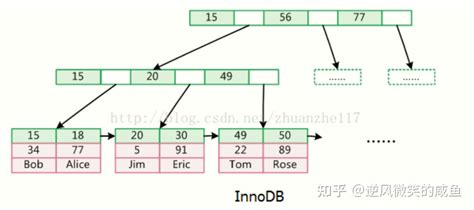 数据结构（堆、栈、队列、数组、链表、二叉树、红黑树、hash表、b tree树） 知乎