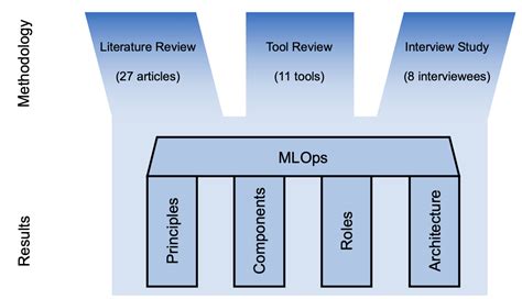 Machine Learning Operations Mlops Overview Definition And