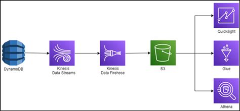 AWS Kinesis Firehose How To Stream Data Pipeline To Dynamodb