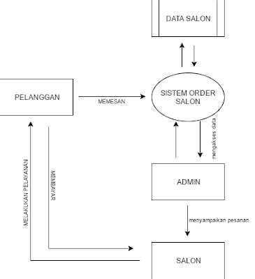 Lengkap Contoh DFD Dilengkapi Dengan Penjelasannya