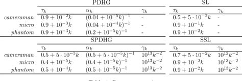table 1 from scaling techniques for ǫ subgradient projection methods ∗ semantic scholar