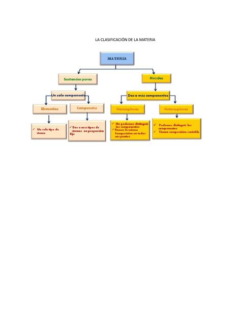 LA Clasificación DE LA Materia LA CLASIFICACIÓN DE LA MATERIA LA
