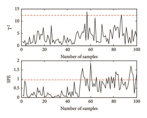 original weight weighted t ∧ 2 and spe plotted download scientific diagram