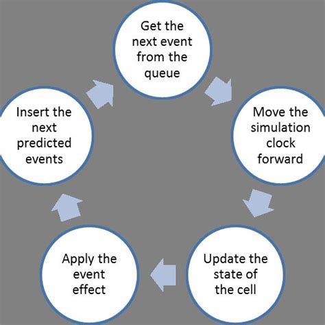 2 event driven simulation scheme this figure shows the event driven download scientific