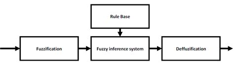 schematic representation fuzzy logic algorithm download scientific diagram