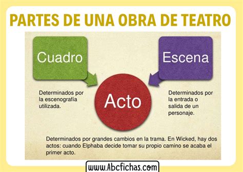 Cuales Son Las Partes De Un Guion Teatral Image To U