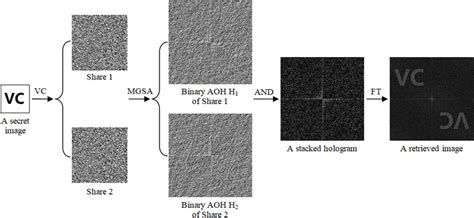 frontiers visual cryptography using binary amplitude only holograms [invited]