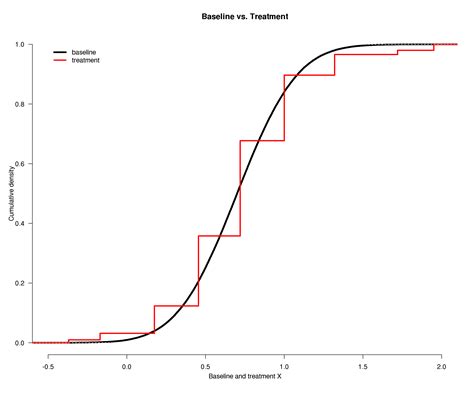 R Plotting A Difference Between Two Ecdf Stack Overflow