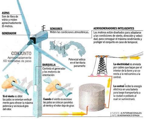 Energ A E Lica Qu Es Tipos Funcionamiento Usos Ventajas Y Desventajas