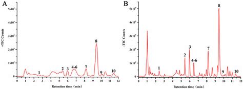 The Major Chemical Components Of CF A UPLC Q TOF MS Total Ion