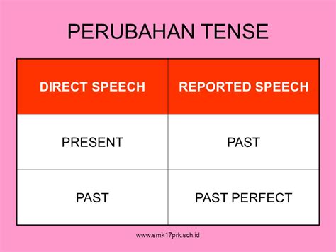 Perubahan Tenses Dari Direct Speech Ke Indirect Speech Studyhelp