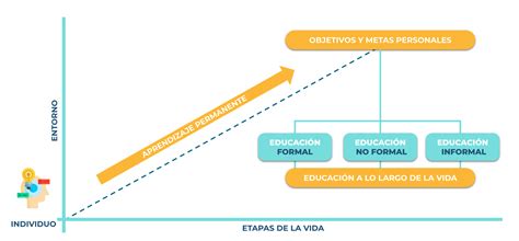 Clase Digital Aprendizaje A Lo Largo De La Vida Recursos