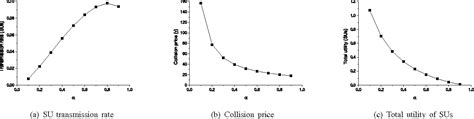 figure 5 from a novel coupled queueing model to control traffic via qos aware collision pricing