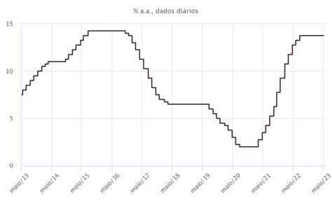 O que é Selic CDI e IPCA Entenda e invista melhor Faz Capital