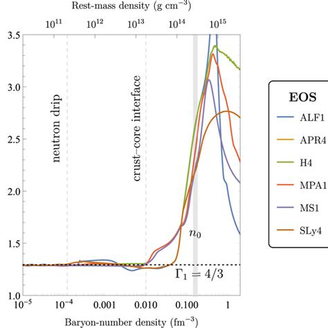 Pressure As A Function Of Baryon Number Density In The Crust For Some
