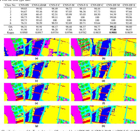 figure 7 from classification of hyperspectral and lidar data using coupled cnns semantic scholar