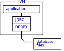 Step 3 Embedded Derby
