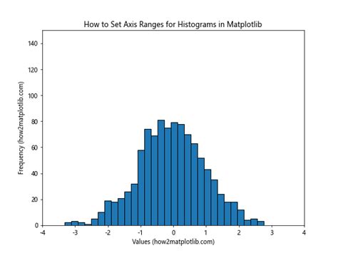 How To Set Axis Ranges In Matplotlib Matplotlib Color