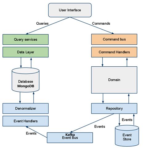 Github Thanhtinhpas Vispeech A Node Js Cqrs And Event Sourcing