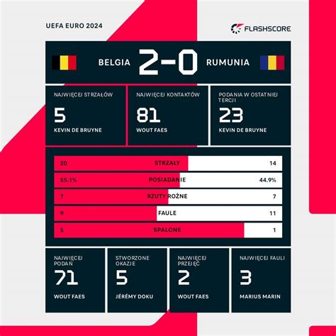 Euro Flash Pechowiec Lukaku znów z nieuznanym golem ale Belgia górą w