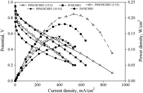 Pemfc Polarization Curve Of The Hcms Based Cathode Catalysts Anode